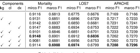 Table 3 From Knowledge Aware Attention Network For Medication Effectiveness Prediction