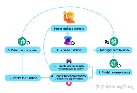 Function Calling：让语言模型调用外部功能 知乎
