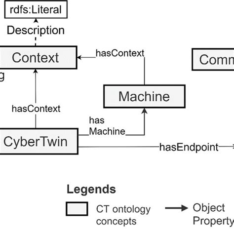 The Ontology Concepts That Are Used For Generating The Semantic Download Scientific Diagram