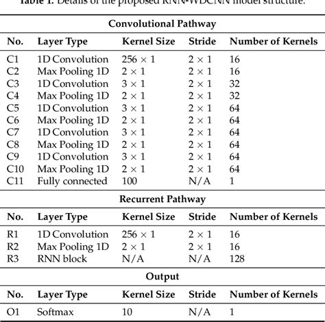 Table 1 From A Novel Deep Learning Model For The Detection And Identification Of Rolling Element