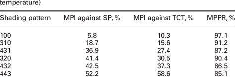 MPI And MPPR Values For Different Shading Patterns 47C Download Table