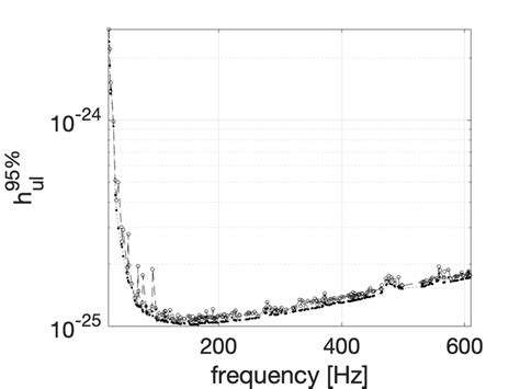 95 Cl Upper Limits On The Signal Strain Amplitude Obtained From This