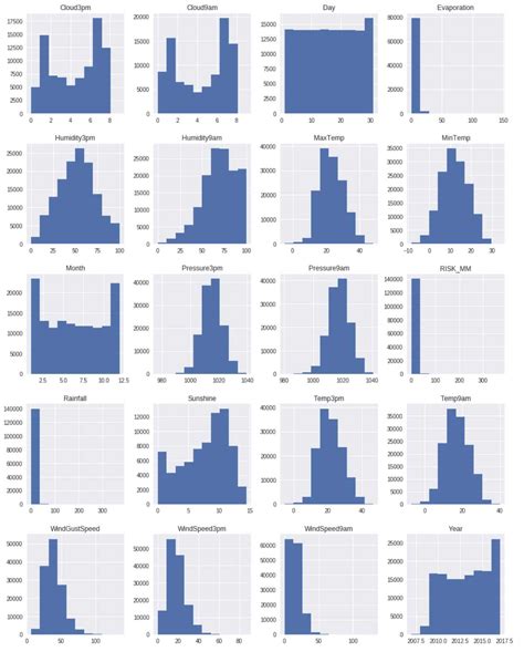 Predicting Rainfall Using Machine Learning Techniques Deepai