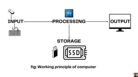 Class 7 Chapter 1 Computer Overview Complete Note Bishal Rijal