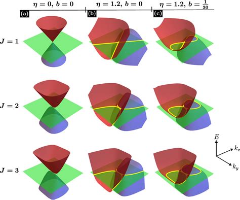 Figure 1 From Magneto Optical Conductivity In The Type I And Type Ii Phases Of Weylmulti Weyl