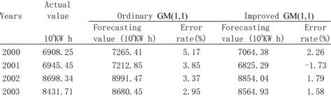 Forecasting Results And Error Rate Download Table