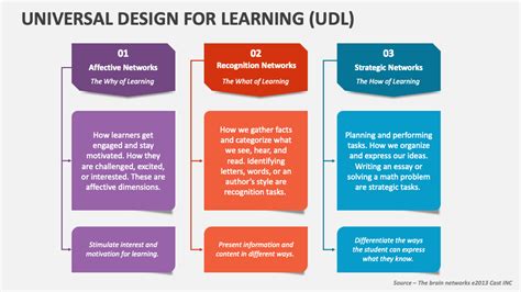 Universal Design For Learning UDL PowerPoint And Google Slides