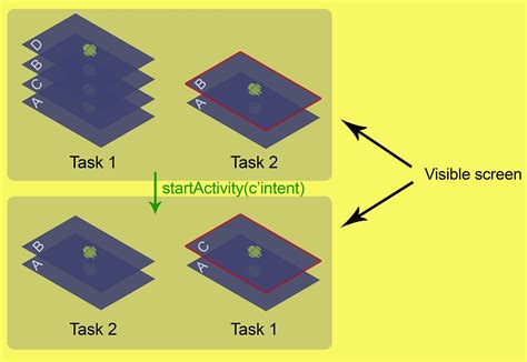 Activity Back Stack And Launch Mode Part 1 By Raj Suvariya Wiselteach Medium