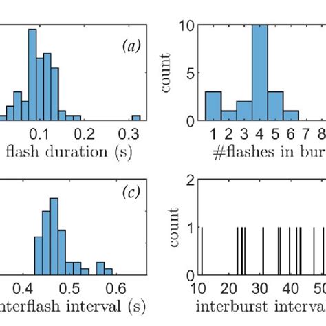 Statistics Of A Single Fireflys Flash Pattern Recorded At 60fps A