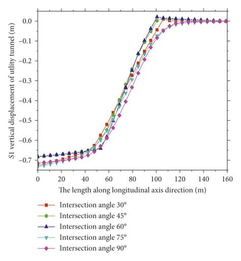Horizontal Displacement Of Each Surveying Line A The Horizontal Download Scientific Diagram