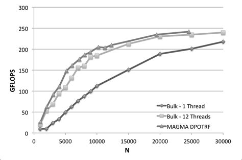 The Distribution Of Derived Fronts During The Sparse Factorization