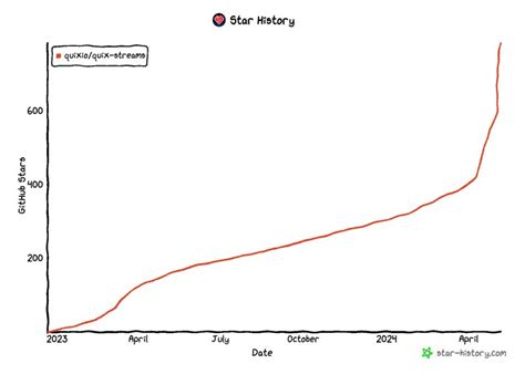 Quix Reaches 600 Stars With Python Library Michael Rosam Posted On The Topic Linkedin