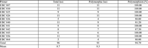Analyzed Primers Total Amplified Loci Total Polymorphic Loci And