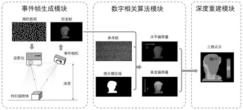 Event Camera Based High Speed Structured Light Three Dimensional Reconstruction System And