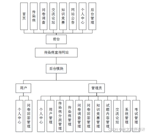 Javaphpnodejspython传染病宣传网站【2024年毕设】 Csdn博客