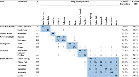 Classification Confusion Matrix Showing Assignment Accuracy For Genetic Download Scientific