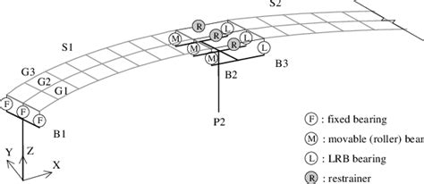 Detail Of Curved Viaduct Finite Element Model Download Scientific Diagram