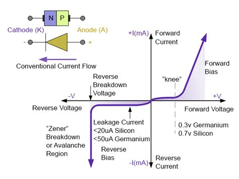 Diode Characteristic Curve Pn Junction Iv Characteristic Curve
