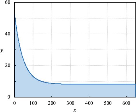 Definite Integral Of The Approximation Function Download Scientific Diagram