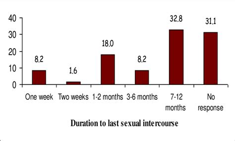 Last Date Of Sexual Intercourse Figure 3 Below Shows The Last Dates Of Download Scientific