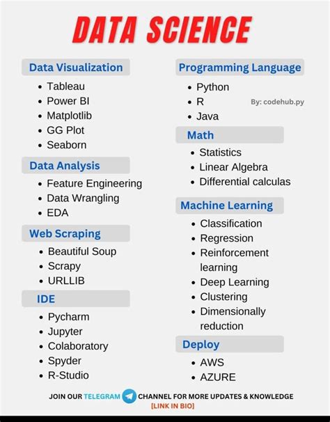 Data Science 🤩😍 Codage Informatique Langage Informatique Informatique