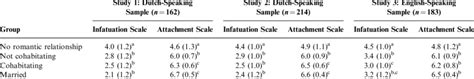Mean Standard Deviations Between Brackets Scores On Both Scales Download Table