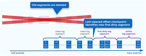 Key Based Retention Using Topic Compaction In Apache Kafka
