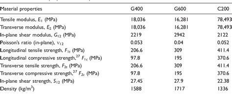 Table 2 From Design And Optimization Of Electric Bus Monocoque Structure Consisting Of Composite