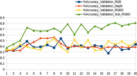 accuracy plot during test on validation set with different inputs