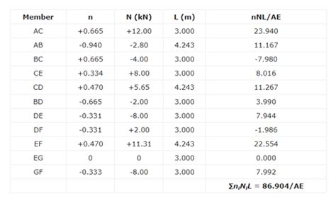 How To Compute The Deflection And Axial Forces Of A Truss Bridge In