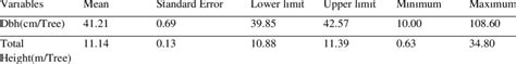 Summary Statistics Of Trees Growth Variables Download Scientific