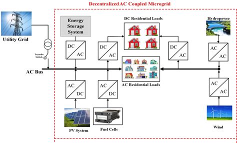 Decentralized Ac Coupled Microgrids Download Scientific Diagram