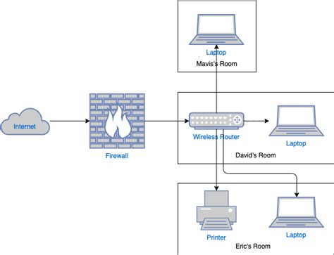 在线绘图工具 Er模型设计 网络架构 网络图