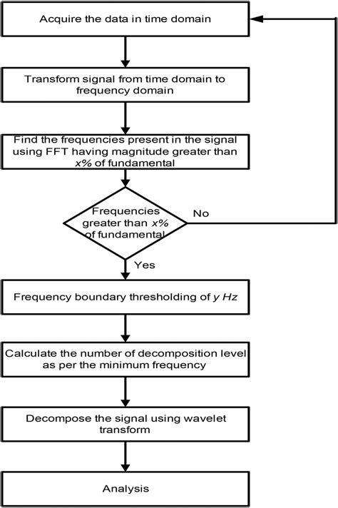 working of empirical wavelet transform download scientific diagram