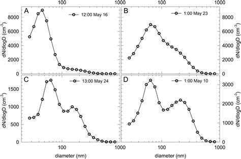 Example Differential Mobility Analyzer‐scanning Mobility Particle Sizer