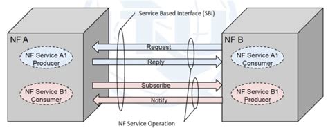 5g Interfaces Understanding X2 Xn S1 Ng F1 And E1 Interfaces