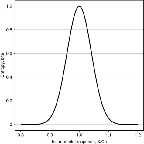 The Binary Entropy Function Graph Based On The Instrumental Signal Download Scientific Diagram