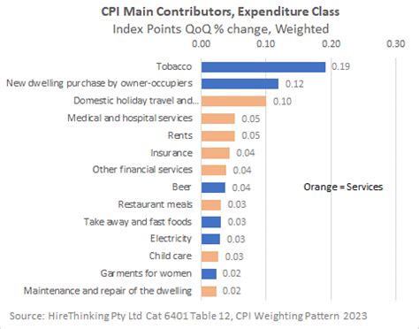 Inflation Slides As Attention Turns To Interest Rates Forest Wood Products Australia