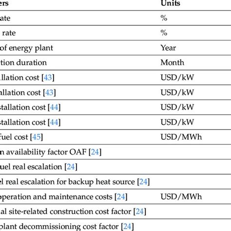 Economic Parameters Used In Levelized Cost Of Electricity Plc