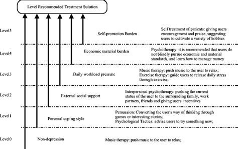 Personalized Hierarchical Recommendation Service Download Scientific