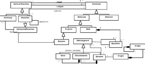 Figure 1 From Management Of Correctness Problems In Uml Class Diagrams Towards A Pattern Based