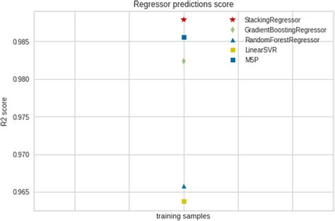 Ml Techniques Performance Assessment Download Scientific Diagram