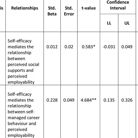 1 Result Of Path Analysis Structural Model Download Scientific Diagram