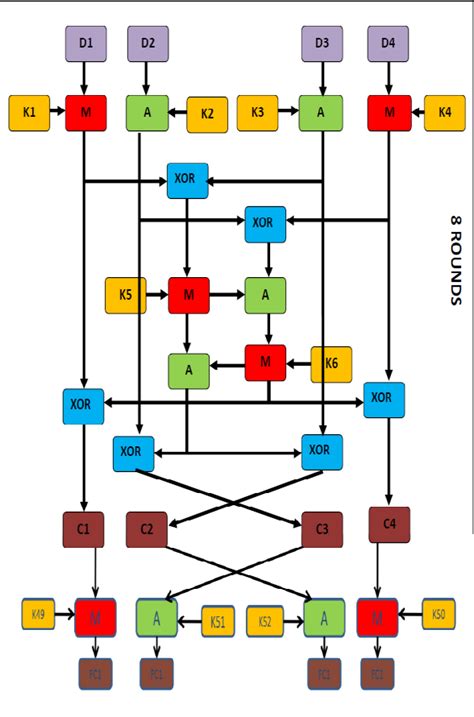 figure 1 from design and verification of asip dual modified key generator based encryption for