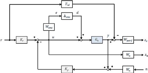 The Closed Loop Interconnection Structure For Controller Design Download Scientific Diagram