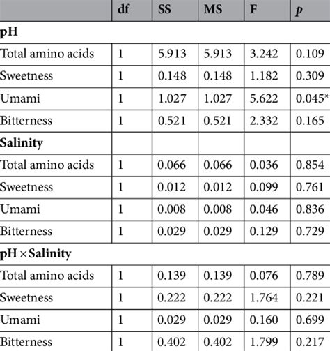 Two Way Anova For The Effects Of Salinity And Ph On Total Amino Acid