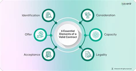6 Essential Elements Of A Contract 2025 Aavenir