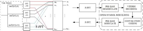 Decision Fractional Fast Fourier Transform Doppler Compensation In Underwater Acoustic