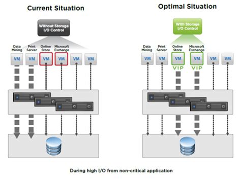 Vcp6 Dcv Objective 3 5 Setup And Configure Storage I O Control Esx Virtualization