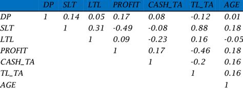 Pearson Correlation Matrix Download Table